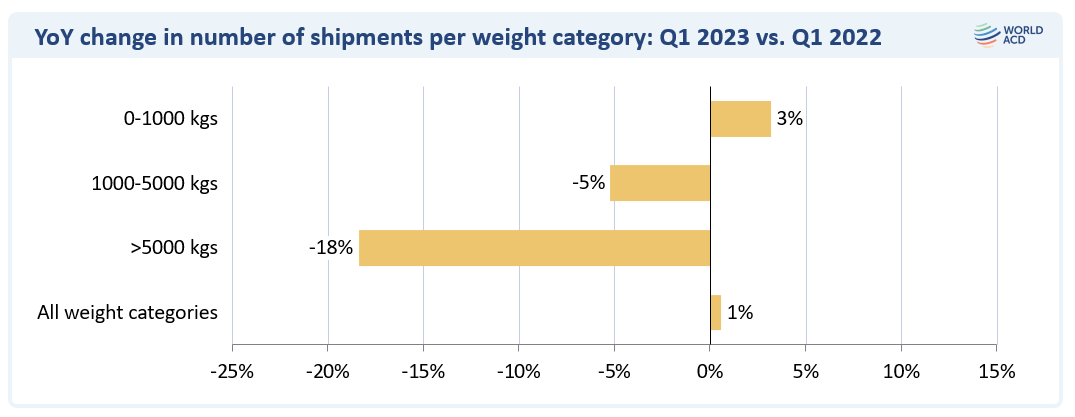 Air cargo analysis reveals big variations behind Q1 declines - WorldACD