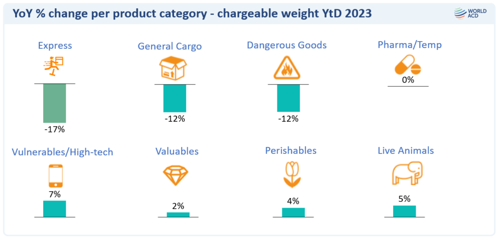 Special air cargo products see continued growth in 2023 - WorldACD