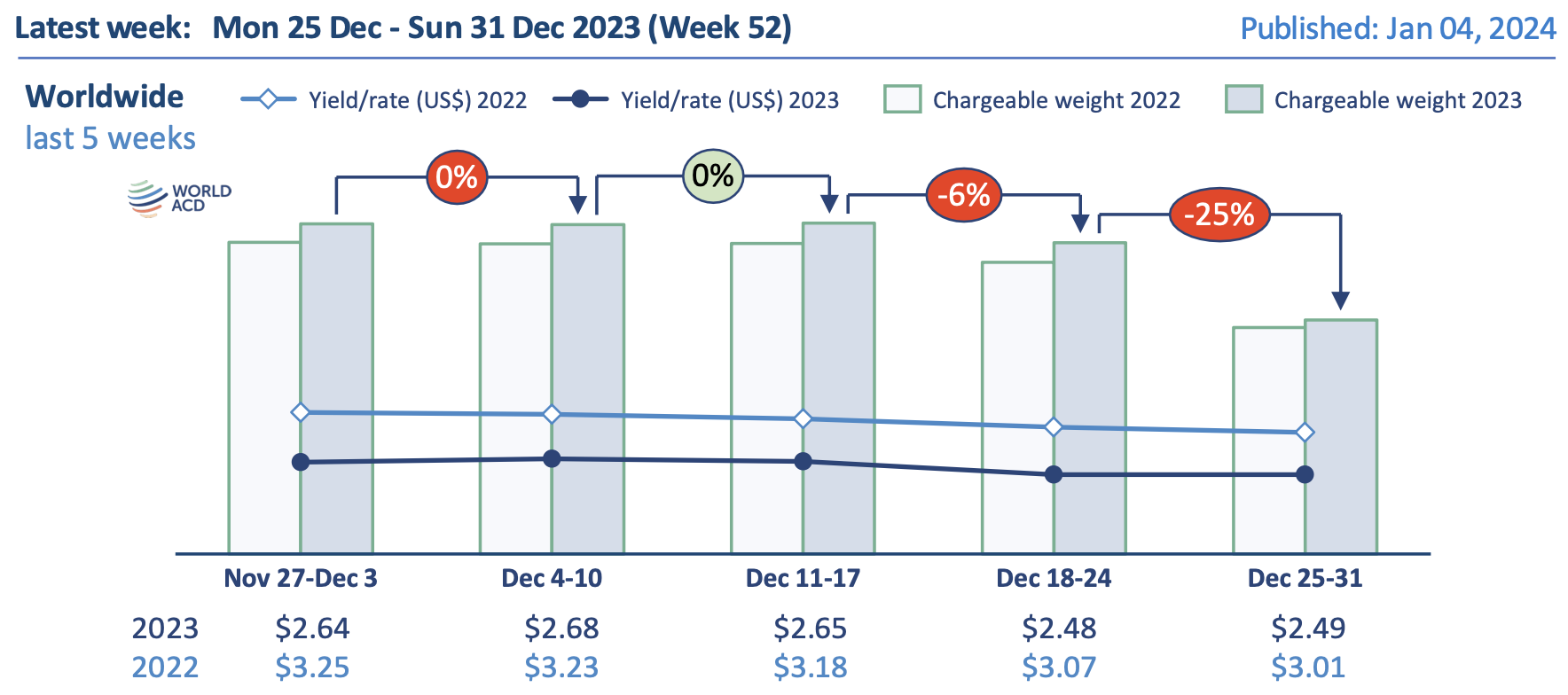 WorldACD Weekly Air Cargo Trends – week 52 - WorldACD