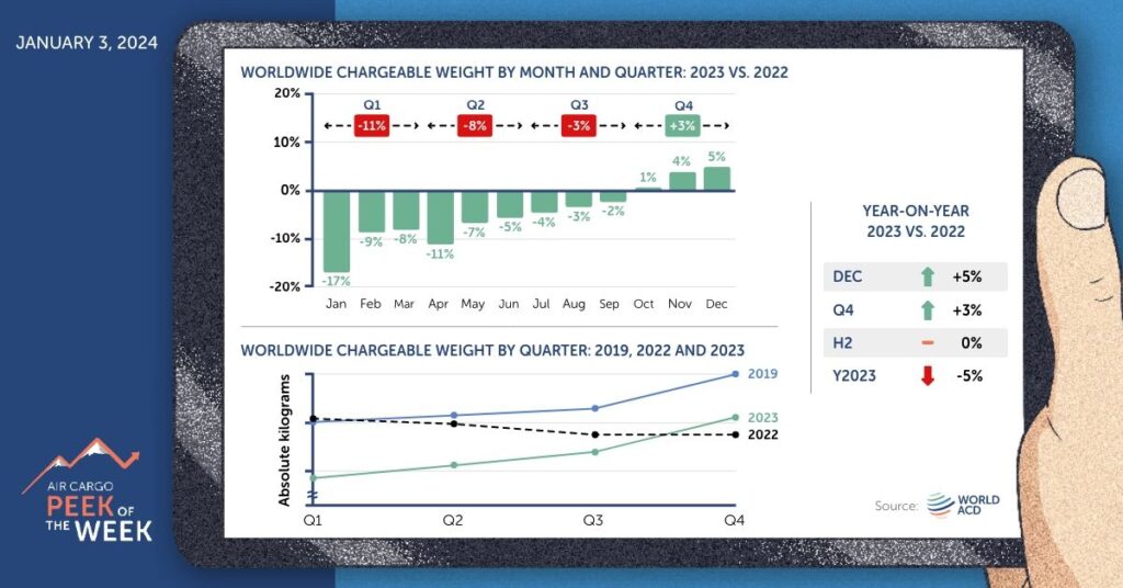 Worldwide chargeable weight - WorldACD