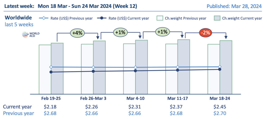 Weekly Trends (Archive) - WorldACD