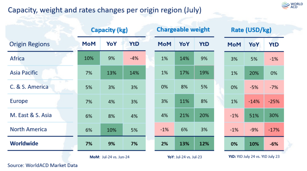Growth continues from the main global origin regions - WorldACD