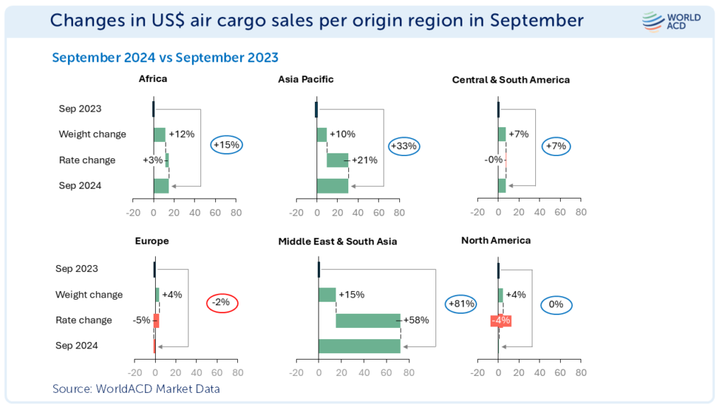 Europe and Americas record air cargo sales declines in 2024, while Asia ...