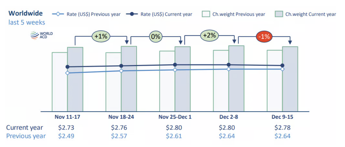 WorldACD Weekly Air Cargo Trends 2024 - week 50 - WorldACD