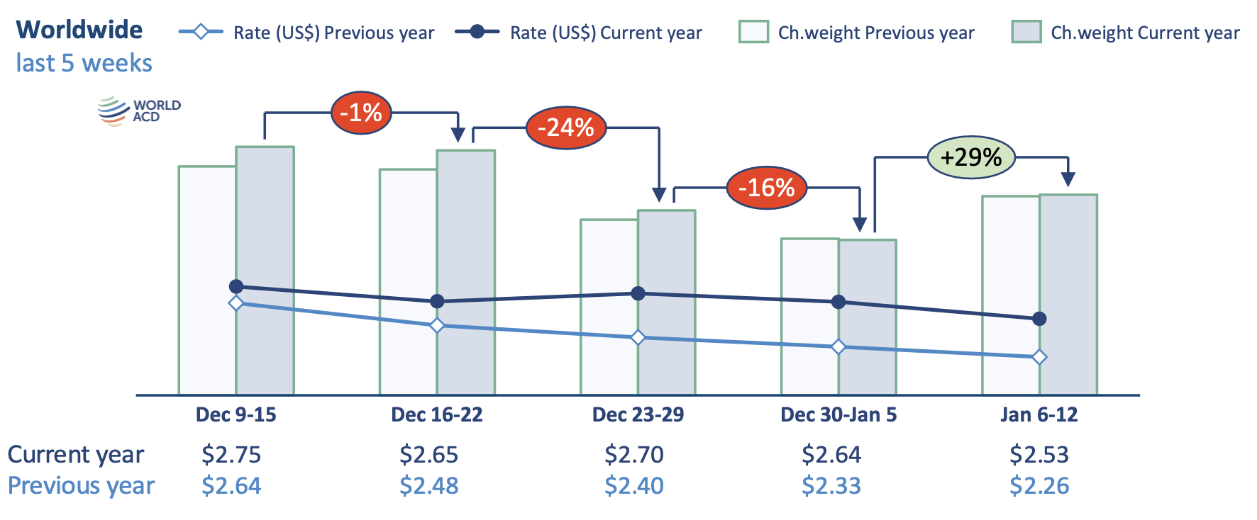 WorldACD Weekly Air Cargo Trends 2025 - week 2 - WorldACD