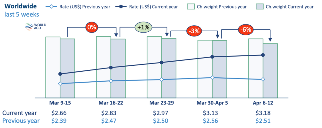 Weekly Trends (Archive) - WorldACD